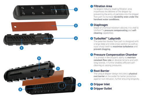 Hit the target with dripline selection
