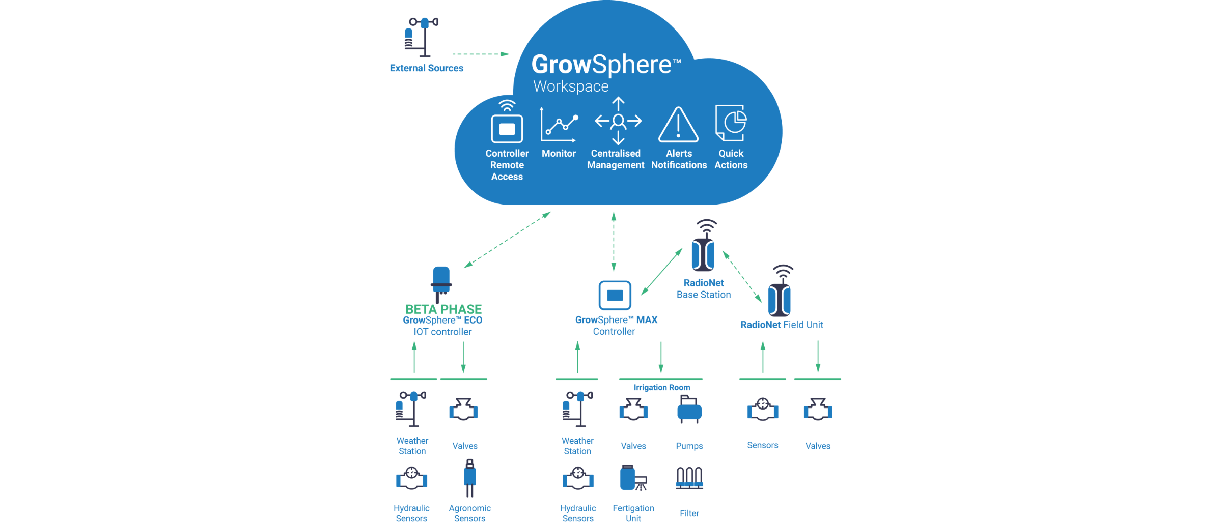 GrowSphere™ – The OS for Precision Irrigation and Fertigation | Netafim